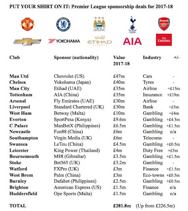 Ce que les sponsors maillots paient aux clubs de la Premier League