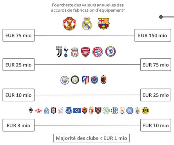 Le maillot du PSG est valorisé à plus de 100M€