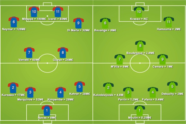 PSG - ASSE : Comparatif des deux 11 sur le marché des transferts