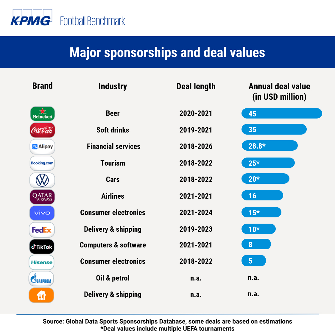 Euro 2021 : Ce que les sponsors du tournoi paient à l'UEFA