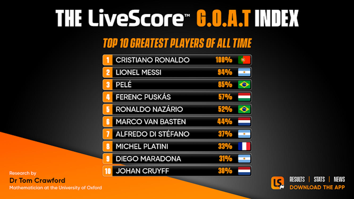 Cristiano Ronaldo ou Messi, un mathématicien d'Oxford révèle qui est le ...