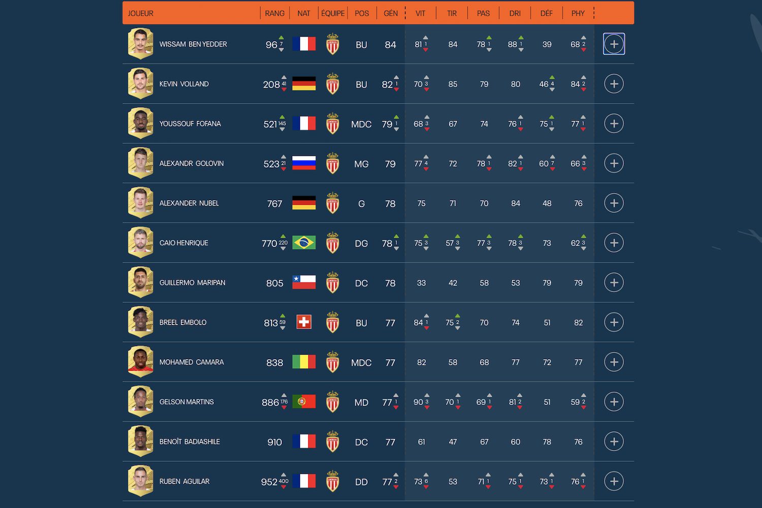 AS Monaco: Les notes officielles des Monégasques sur FIFA 23