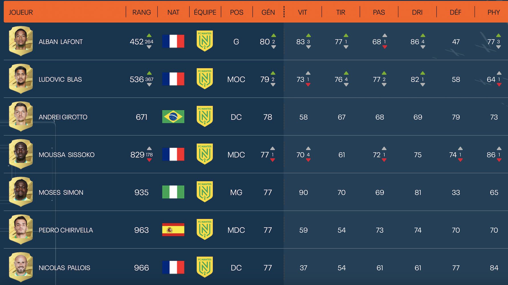FC Nantes: Les notes officielles des Canaris sur FIFA 23