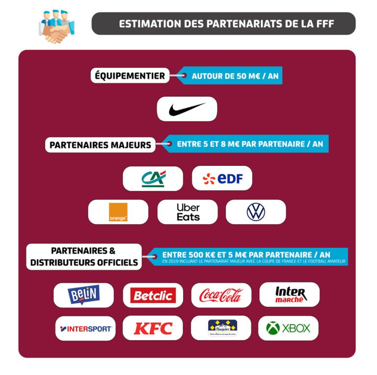 Quels sont les sponsors des Bleus et combien paient-ils