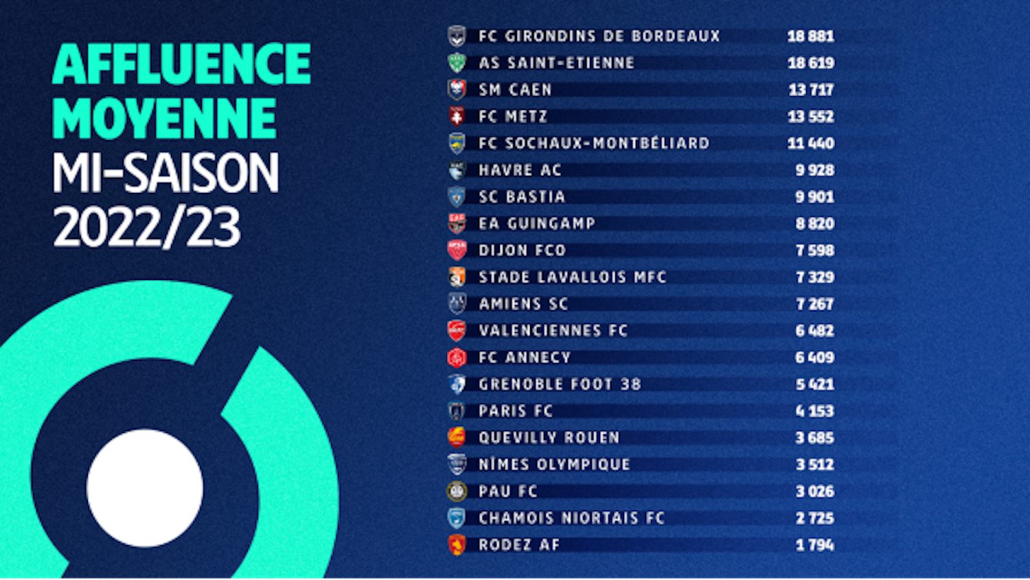 Les affluences de la saison 2022-23 de Ligue 2 selon la LFP