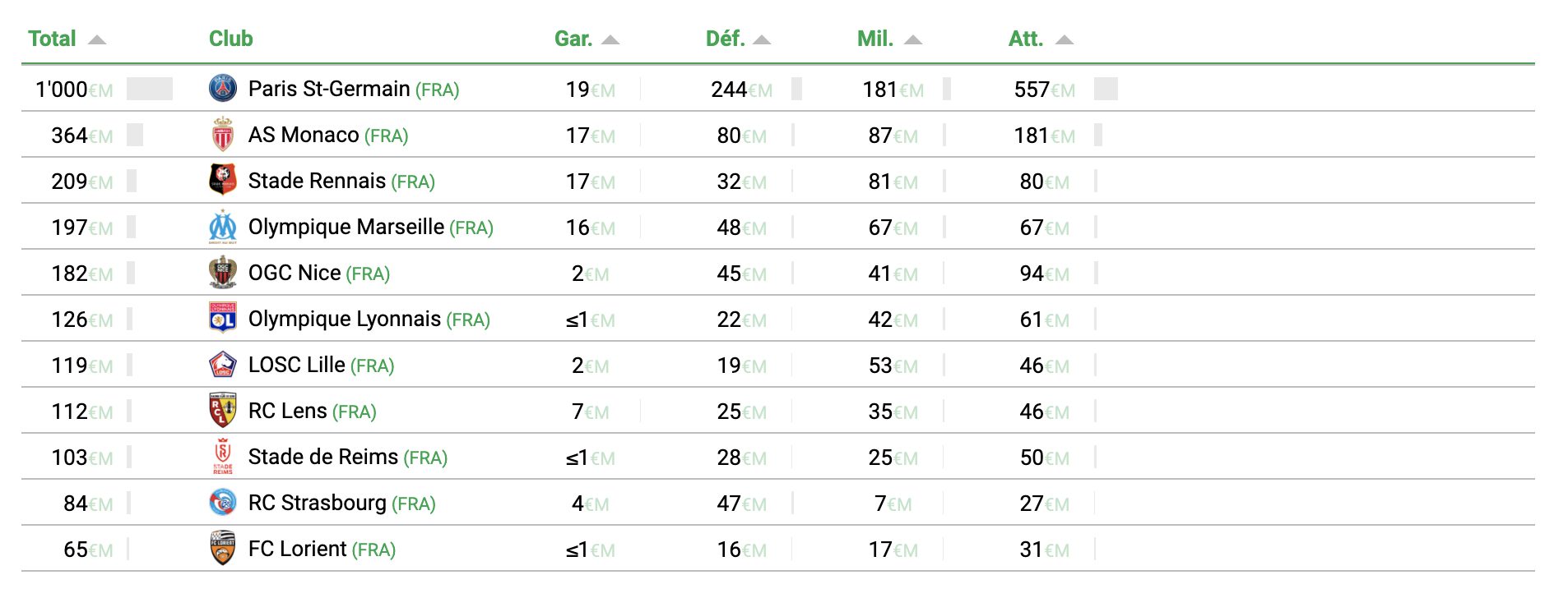 Classement de la Ligue 1 selon les indemnités payées pour bâtir les effectifs