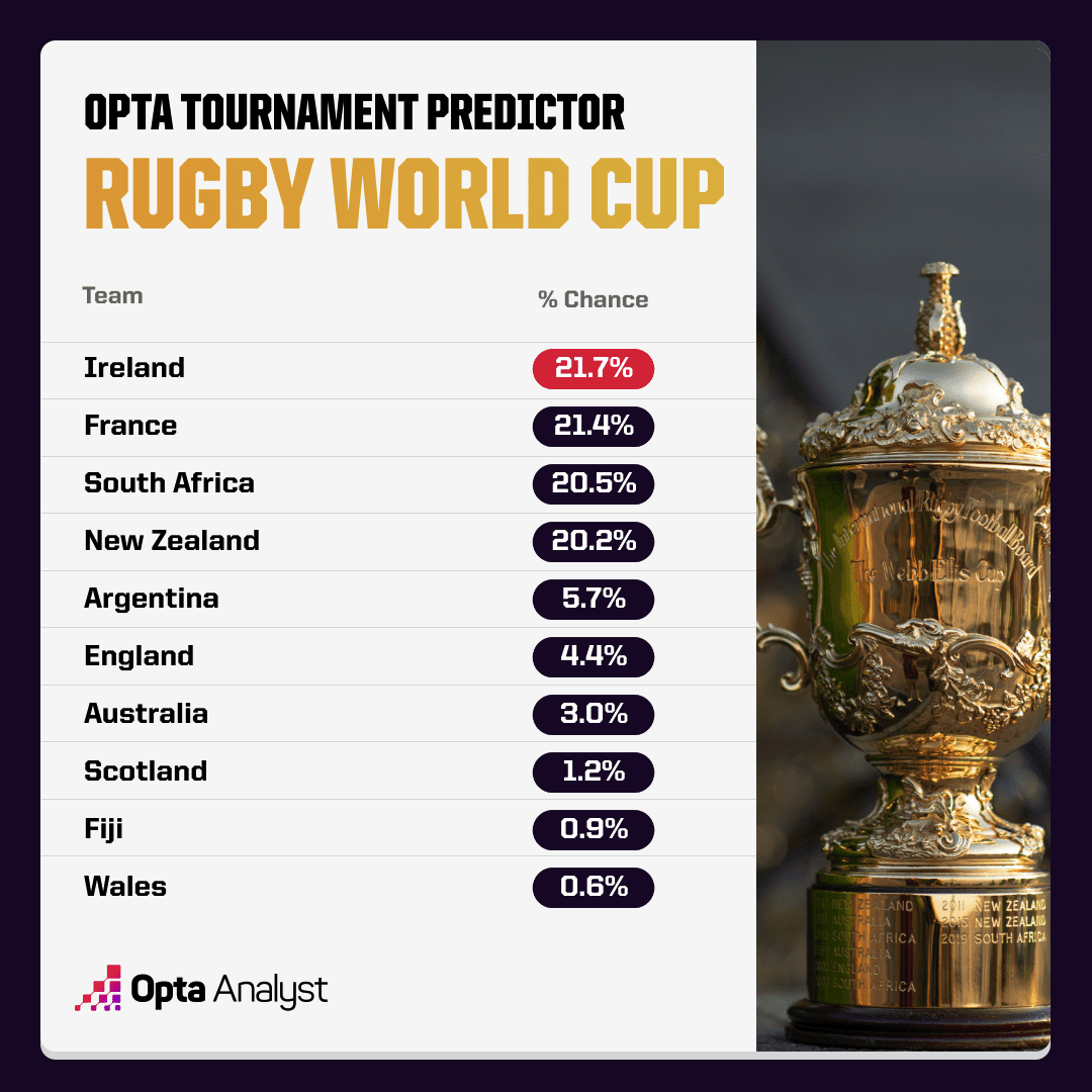 Qui va gagner la Coupe du monde de rugby 2023 selon les stats d'Opta