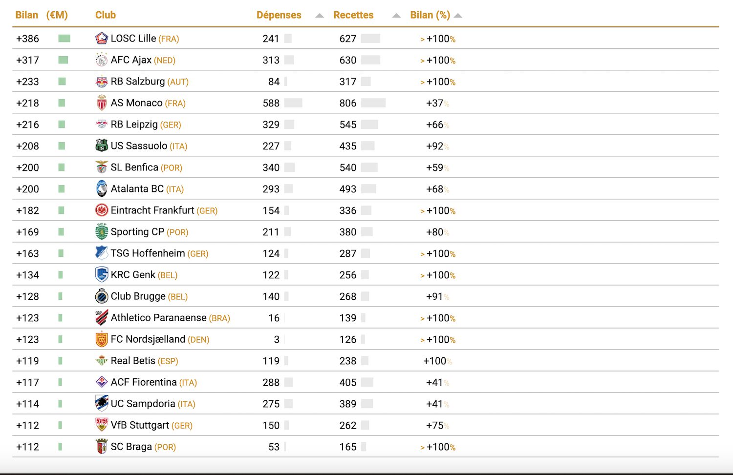 Losc n°1, les clubs d'Europe aux plus grosses plus-values sur 10 ans de ...