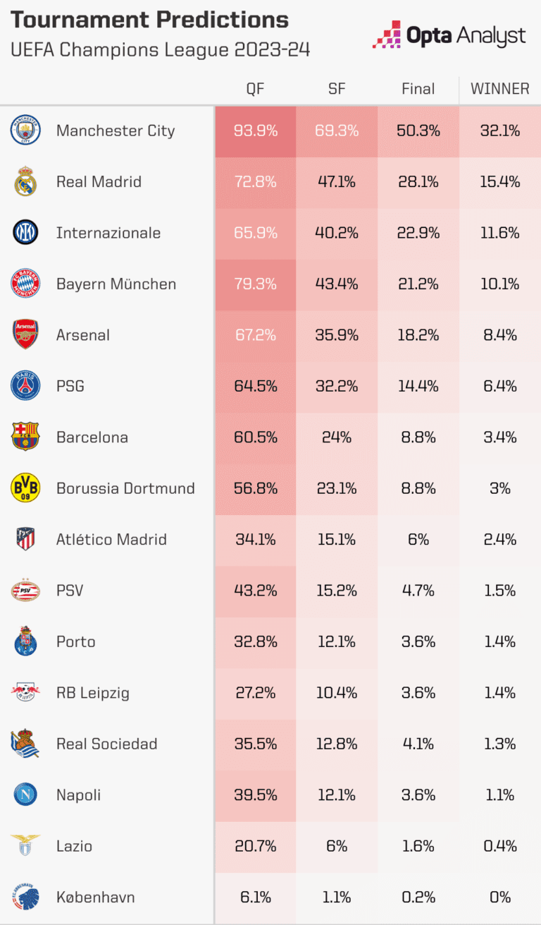 Qui va gagner la Ligue des champions selon les stats d'Opta