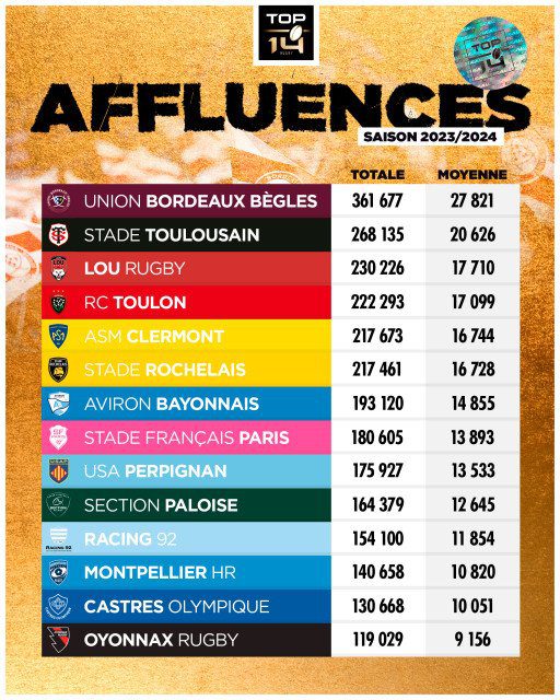 Les affluences finales des clubs du Top 14 cette saison 2023-2024