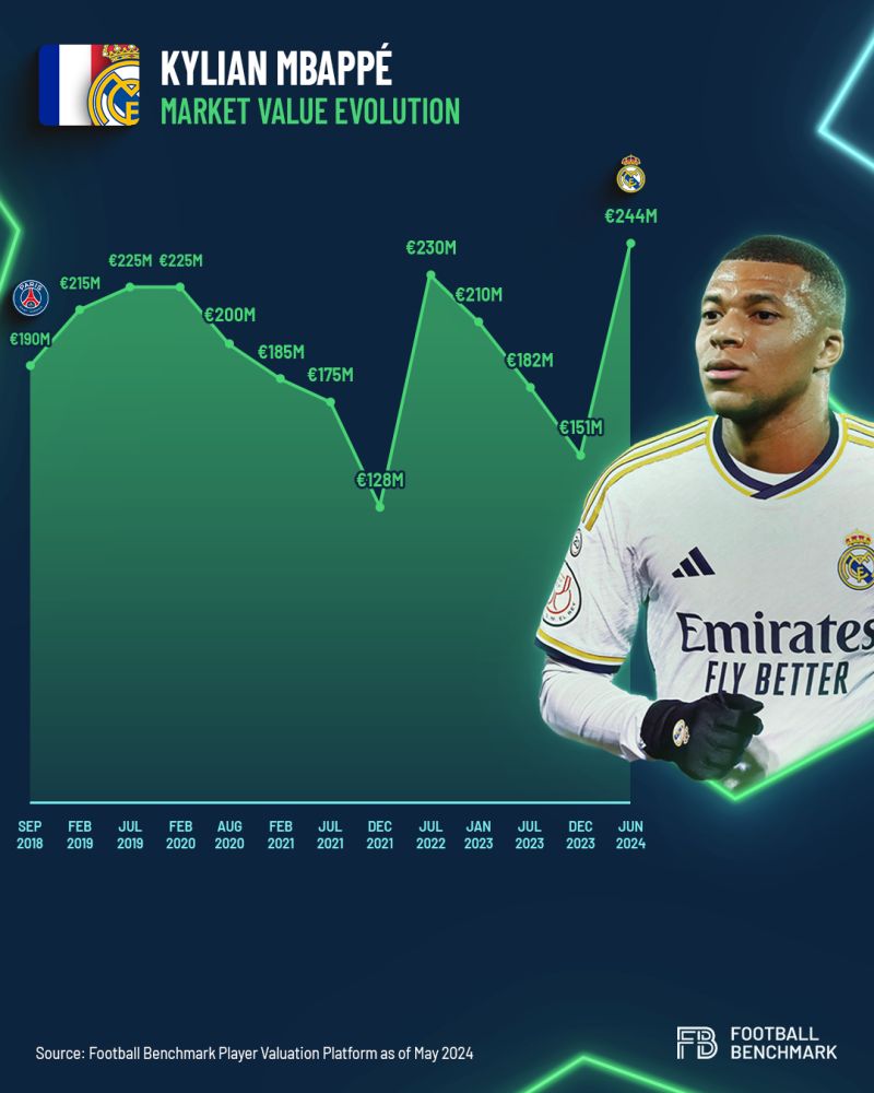 Du PSG au Real, l'évolution de la valeur marchande de Mbappé