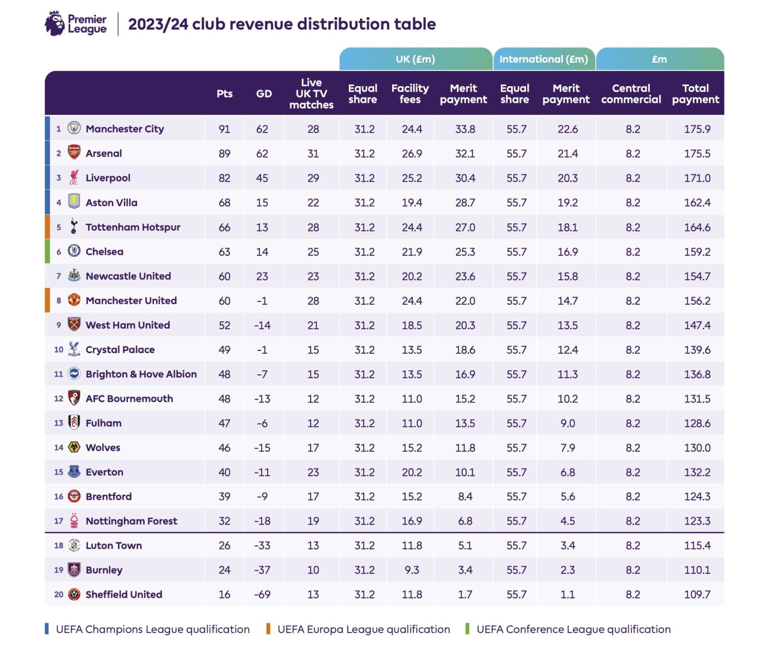 De Manchester City à Burnley, classement des gains des clubs de Premier League en 2024